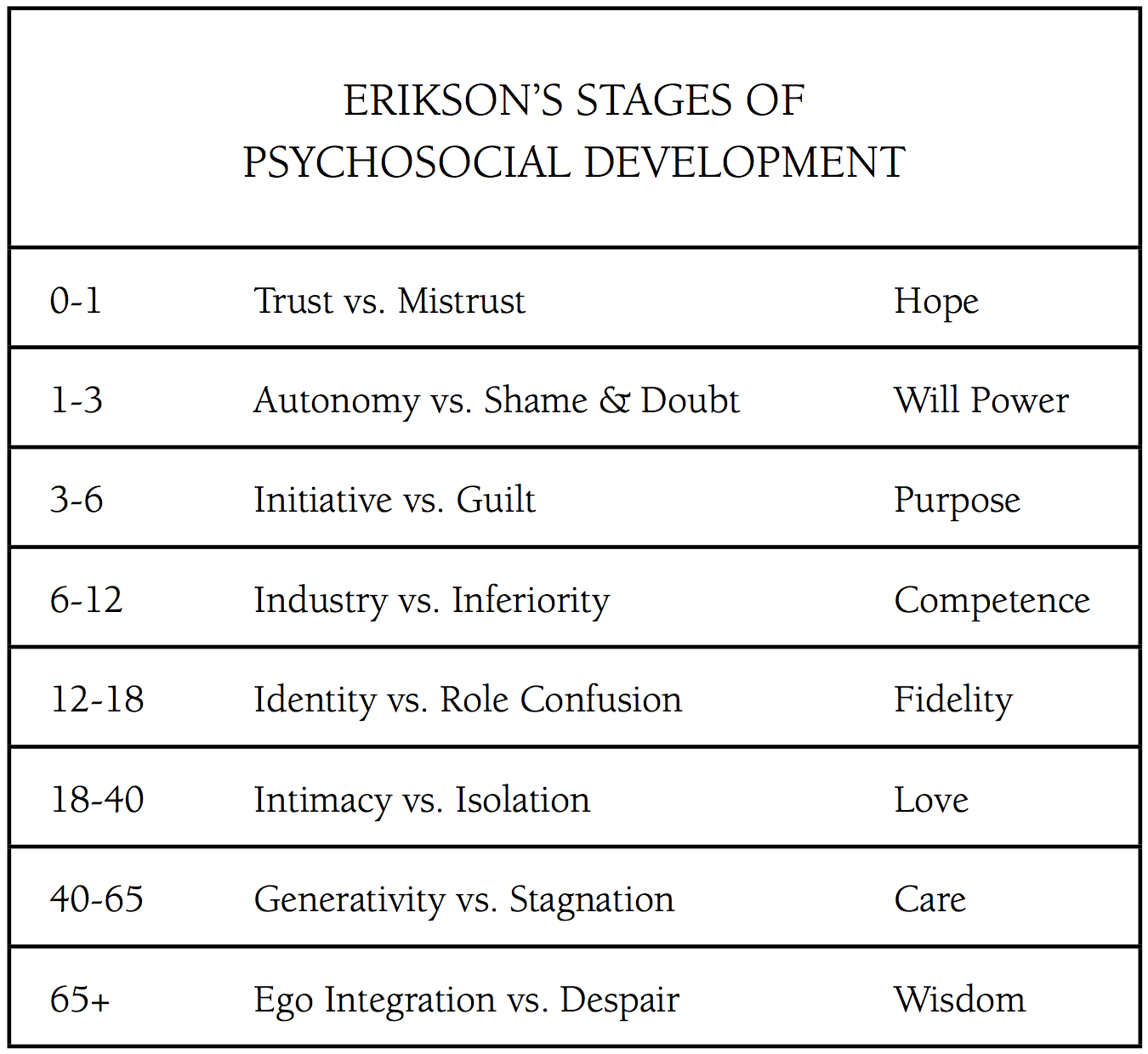 Psychosocial Development Eriksons Stages Of Development Chart Get ...